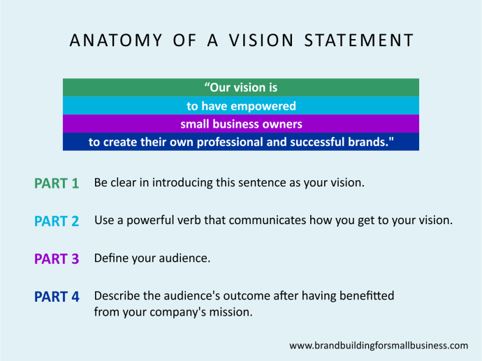 How to Write a Vision Statement (Including Definitions, Examples, and a ...